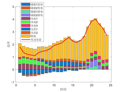 【鲁棒优化、无功优化】两阶段鲁棒优化的主动配电网动态无功优化【ieee33节点】附matlab代码 csdn博客