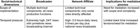 Contextual Influences At Research Sites Download Table