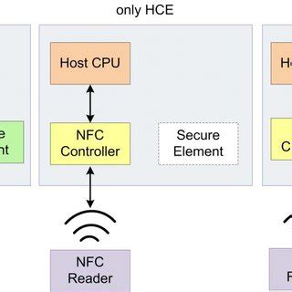 Tokenization Based HCE Solutions Download Scientific Diagram