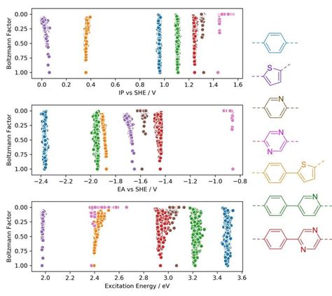 Effect Of Conformation On Ip Ea And Optical Gap Values For Selected