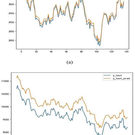 The Comparison Between The Predicted Results Of Hybrid Lstm And The