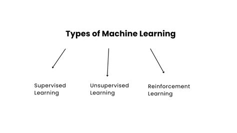 how machines learn supervised unsupervised and reinforcement learning