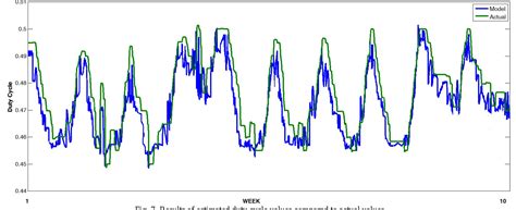 Figure 7 Artificial Neural Network Based Duty Cycle