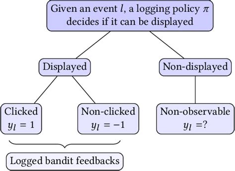 Figure 2 From Improving Ad Click Prediction By Considering Non Displayed Events Semantic Scholar