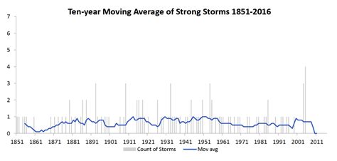 60 Data Viz Examples Of Visualizing Hurricanes — Storytelling With Data
