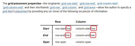 Html What Happens If Grid Column End Is Greater Than The Maximum