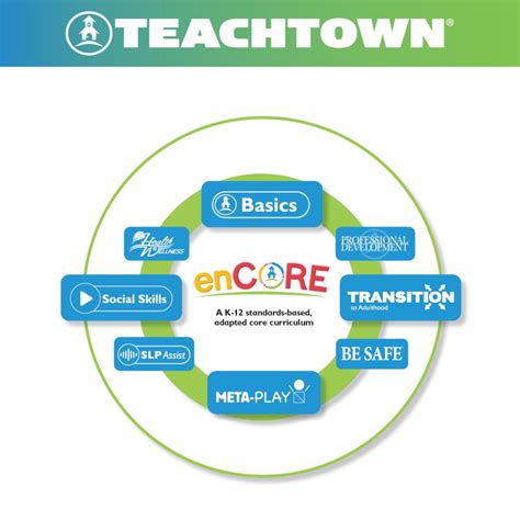 Teachtown On Linkedin Our Suite Of Special Education Curriculum