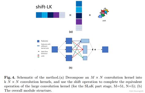 Shift Convnets Small Convolutional Kernel With Large Kernel Effects Shift Wise Conv Csdn博客