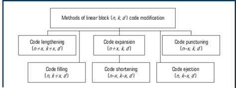 6 Methods For Modifying Error Correcting Codes Download Scientific