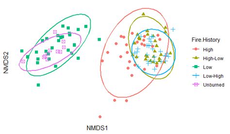 Non Metric Multidimensional Scaling Nmds Ordination Of Multivariate Download Scientific