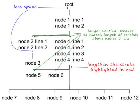 adjusting vertical spacing and segment lengths in a tikz forest diagram
