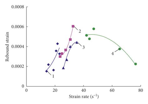 Relation Between Rebound Strain And Strain Rate 1 Axial Stress