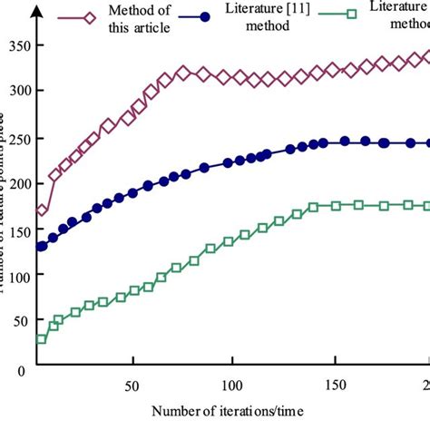 Feature Point Extraction Analysis Comparison Download Scientific Diagram