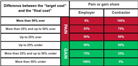 An Introduction To Target Cost Contracts Foot Anstey
