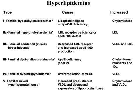 Hyperlipidemias Diagram Quizlet