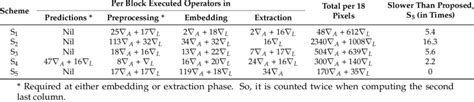 Comparisons Regarding Executed Arithmetic And Logical Operators