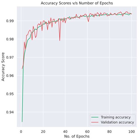 Predicting Ddos Attacks Using Machine Learning Algorithms In Building