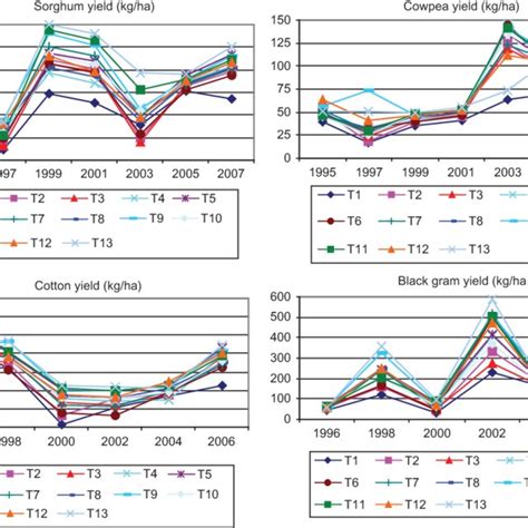 Effect Of Fertilizer Treatments On Yield Of Crops Attained Under Download Scientific Diagram