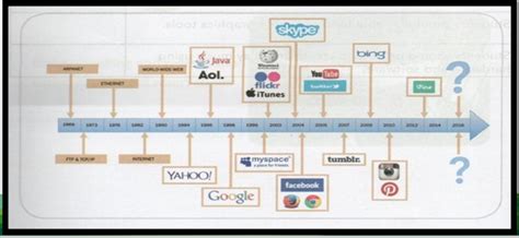 Solved Enumerate The Trends In The History Of Computersinternet