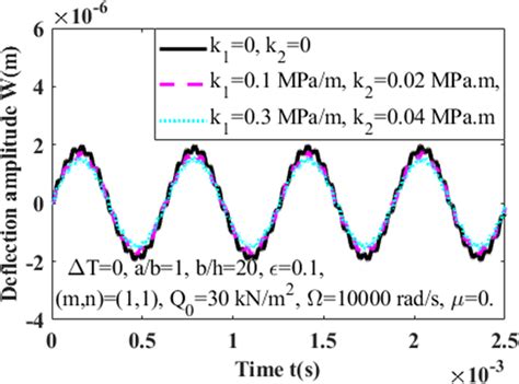 Effects Of Elastic Foundations On The Nonlinear Dynamic Response Of The