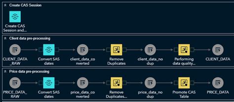 Predicting Customer Churn In The Energy Sector With Sas Viya Sas Support Communities