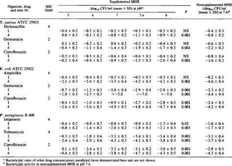 Bactericidal Activity After 1 And 4 H Of Exposure Of The Study Drugs At