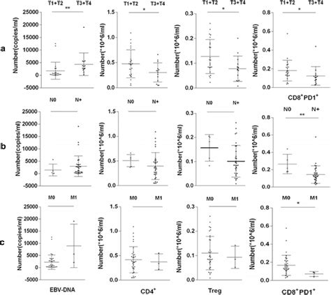 Expression Levels Of Indexes In Npc Patients With Different Tnm Stages