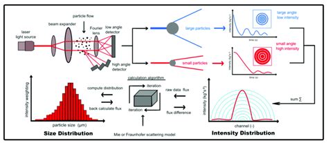 Schematic Diagram Of A Laser Diffraction Setup With Subsequent Data