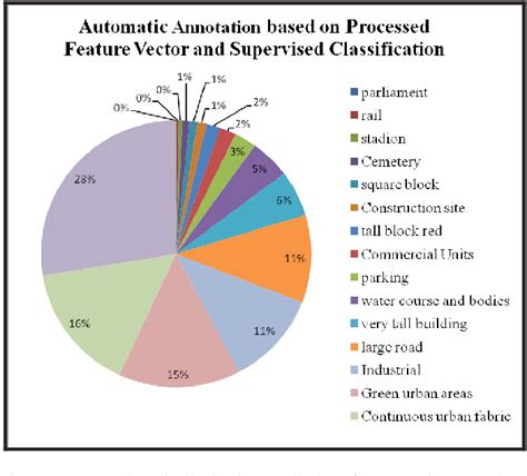 Figure 1 From A High Resolution Sar Image Spectral Analysis Framework For Multiple Class Image