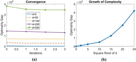 A The Optimality Gap With Problem Dimension D When The Randomized