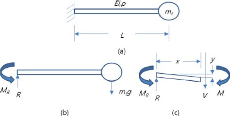 Figure 1 From Input Shaping Control To Reduce Residual Vibration Of A Flexible Beam Semantic