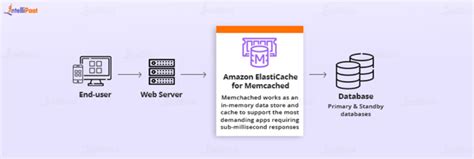 AWS ElastiCache Overview Features Pricing Intellipaat