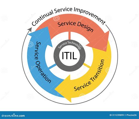 Itil The Framework Of It Service Management Stock Illustration