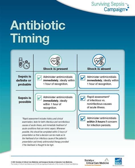 Surviving Sepsis Algorithm