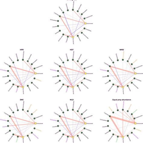 Bipartite Food Web Plot Illustrating The Trophic Interactions And Download Scientific Diagram