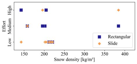 The Effort Required To Remove Snow Of Different Densities With The Two
