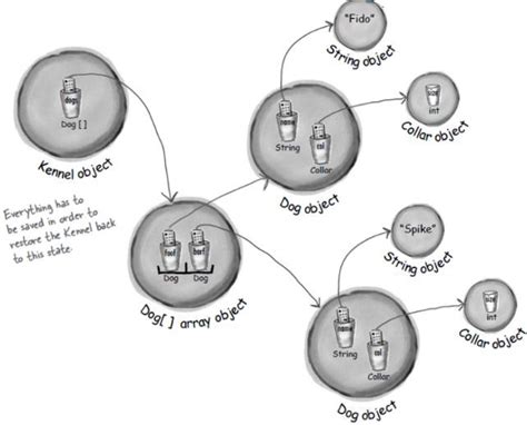 head first java chapter 14 summary saving objects by manisha
