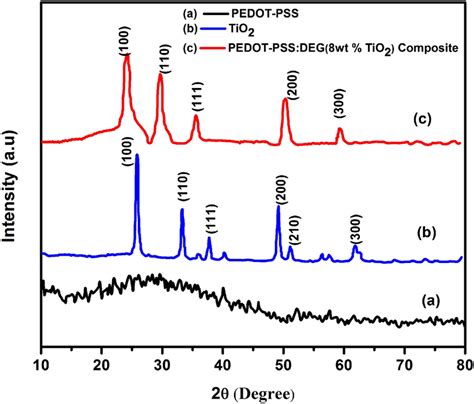 Xrd Spectra Of A Pedotpss B Tio2 And C Pedotpsstio2 8 Wt