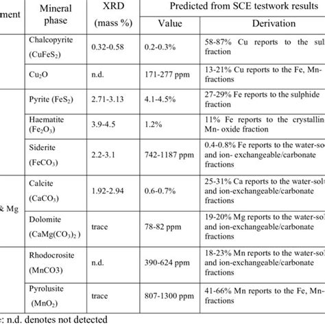 Description Of The Sequential Chemical Extraction Test Protocols Download Table