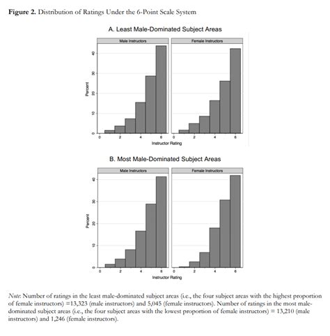 Data Visualization For Academics Probably Overthinking It