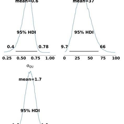 The Probability Distribution Function Of The Fitted Model Parameters