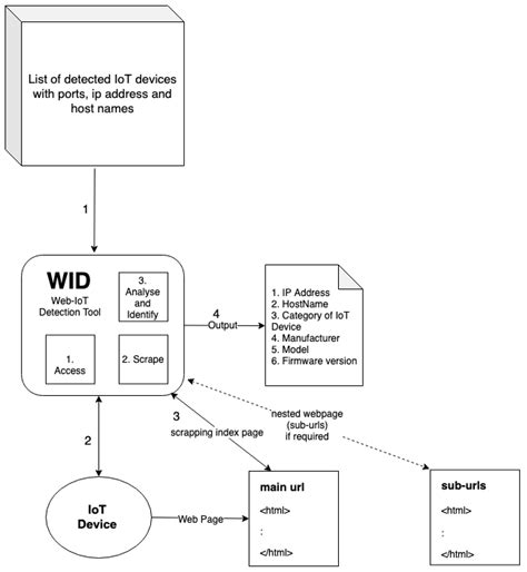 Detecting IoT Devices And How They Put Large Heterogeneous Networks At Security Risk