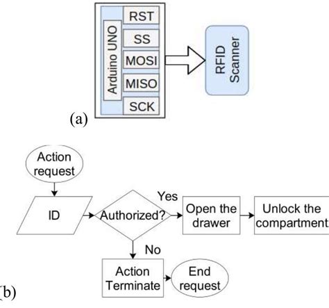 A Rfid Interface B Basic Flowchart Of The Security