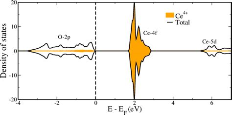 Color On Line Total Density Of States For Pure Ceo2 Black Line And