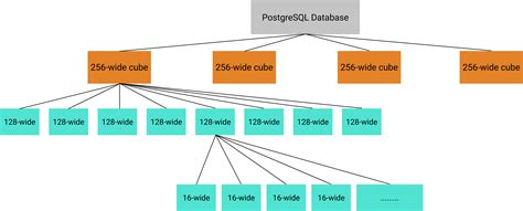 Read Optimised 3d N Tree Lookups For Storing Persistent Worlds In