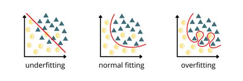 How To Prepare Data For Machine Learning And Prevent Model Overfitting