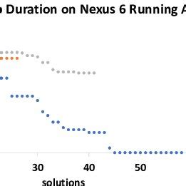 Solutions Duration Of Busy Loop Optimisation Experiment Shown Are Download Scientific Diagram