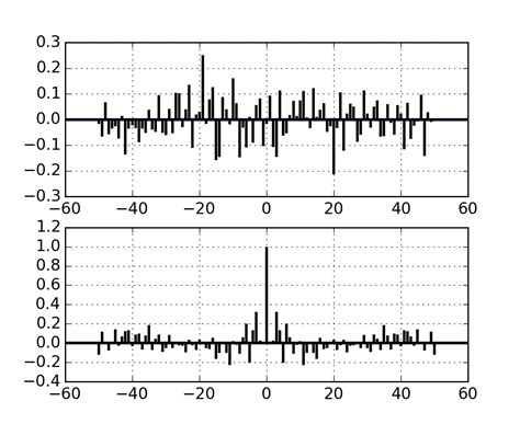 Pylabexamples Example Code Xcorrdemopy — Matplotlib 140 Documentation