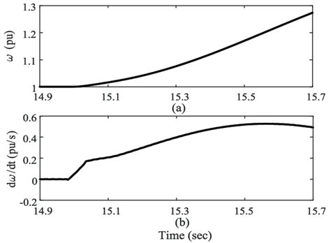 Simulation Results For An Islanding Scenario A Sgbmg Frequency B