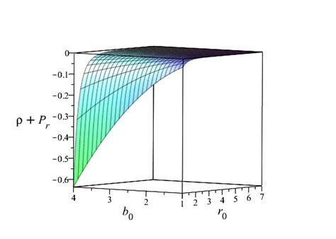 The Figure Shows The Behavior Of The Nec Ie ρpr As A Function Of R0